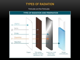 Nature of different types of radiations and impact of radiations ...