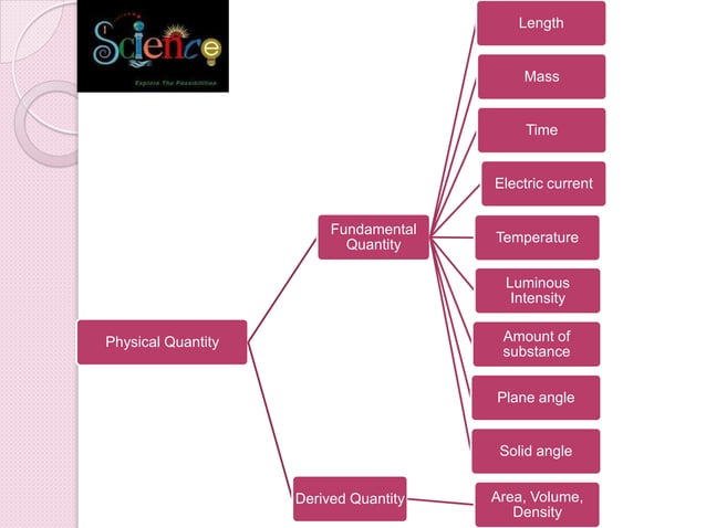 Nature of the physical world and measurement | PPTX | Physics | Science