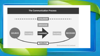 NATURE, PROCESS AND ELEMENTS OF COMMUNICATION.pptx