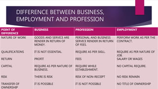 Nature, Purpose and Scope Of Business | PPTX
