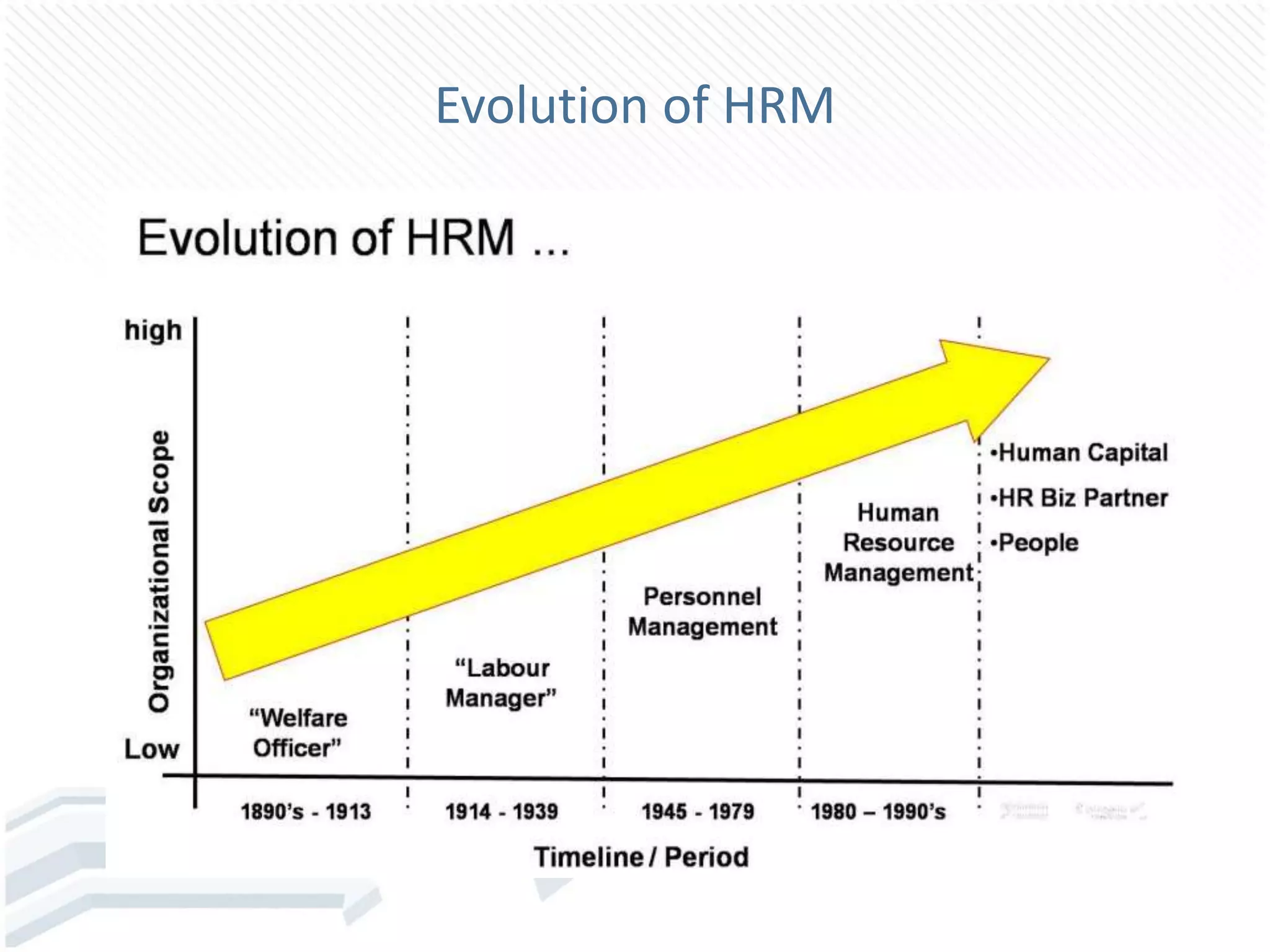 Nature, Scope and Evolution of HRM | PPTX