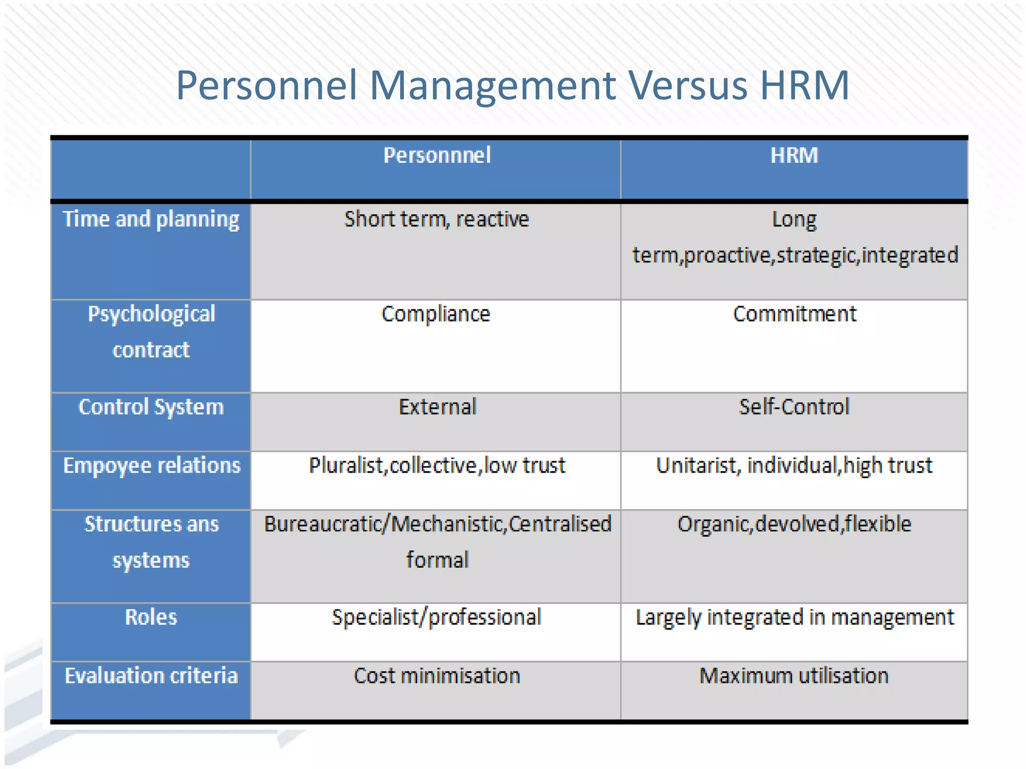 Nature, Scope and Evolution of HRM | PPTX