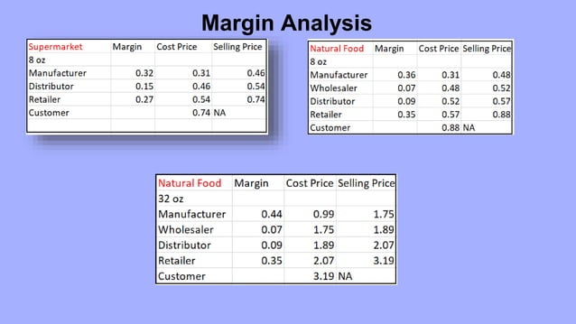 Natureview Farm: Case Study Analysis | PPT