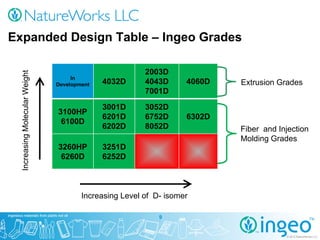 New High Performance Ingeo Grades from NatureWorks | PPT