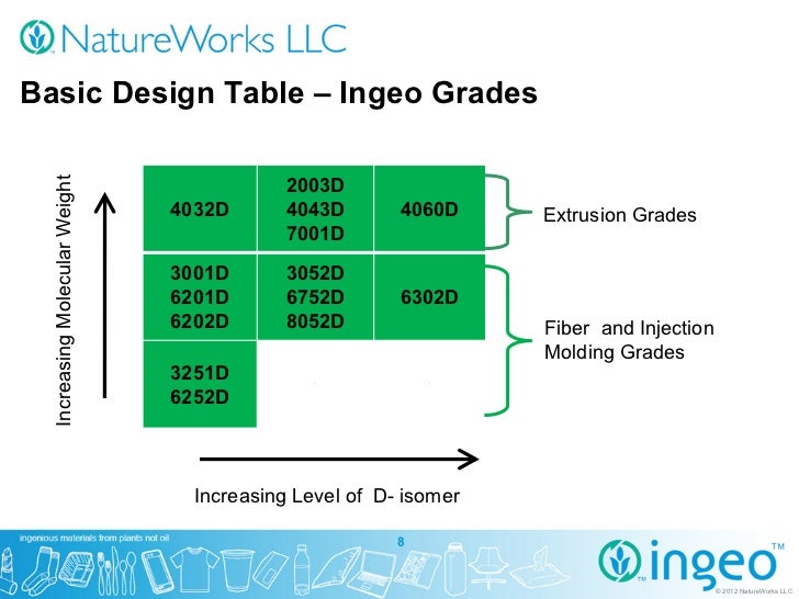New High Performance Ingeo Grades from NatureWorks