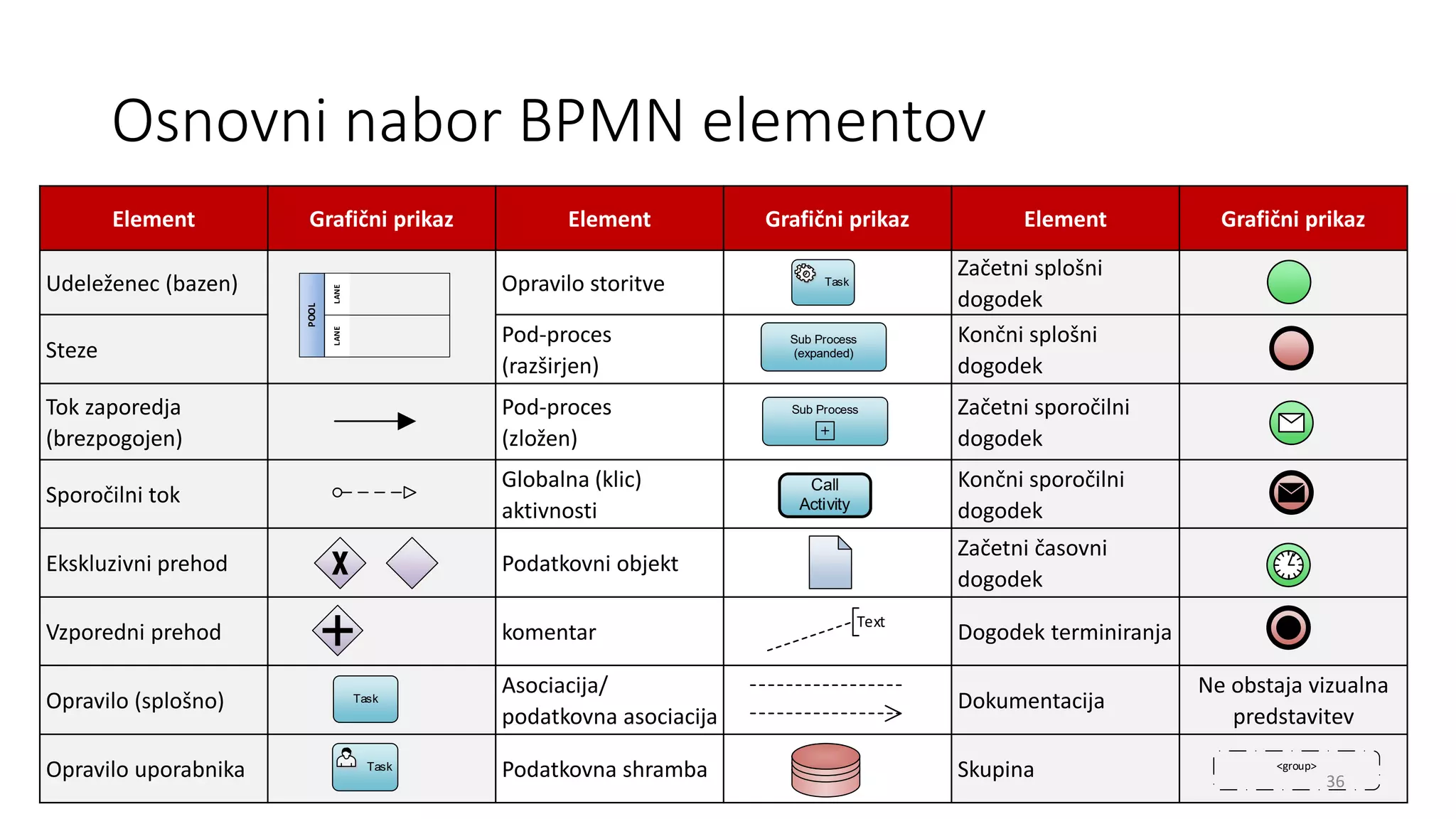 Naučimo se modeliranja poslovnih procesov z BPMN | PDF