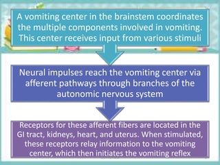 Nausea and vomiting | PPTX