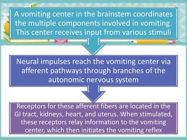 Nausea and vomiting | PPT