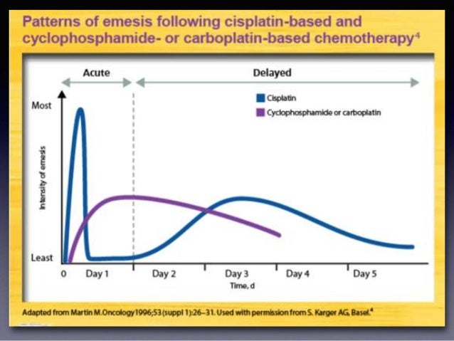 Up-to-date management of chemotherapy induced Nausea and vomiting