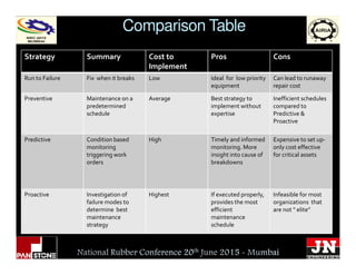 Maintenance and Asset Management | PDF