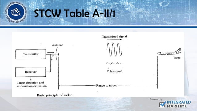 Navigation 5 about ARPA( Automatic Radar Plotting Aids ) | PDF