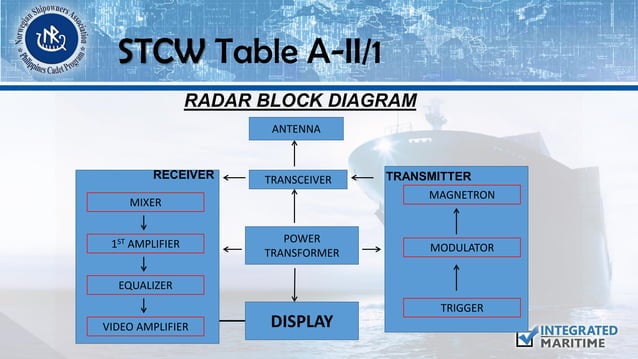 Navigation 5 about ARPA( Automatic Radar Plotting Aids ) | PDF
