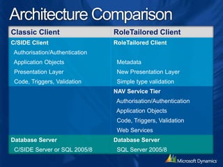 Nav2009 architecture overview | PPTX