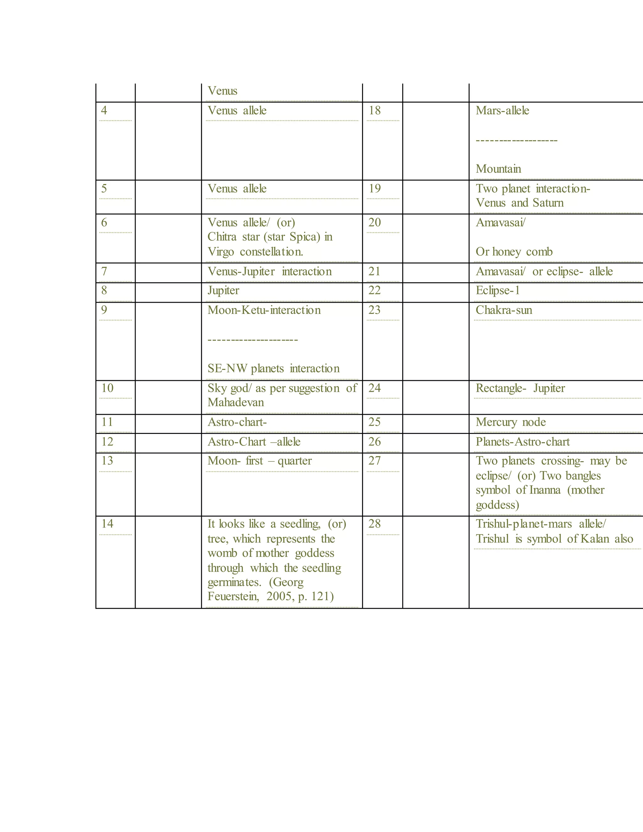 Navagrahas and indus symbols | DOCX
