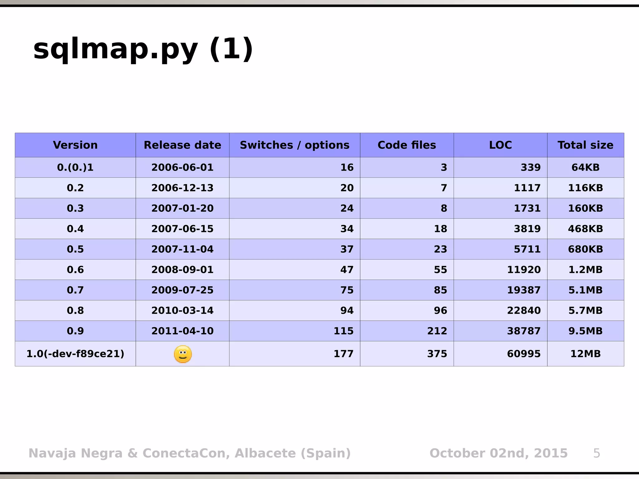 sqlmap - why (not how) it works? | PDF