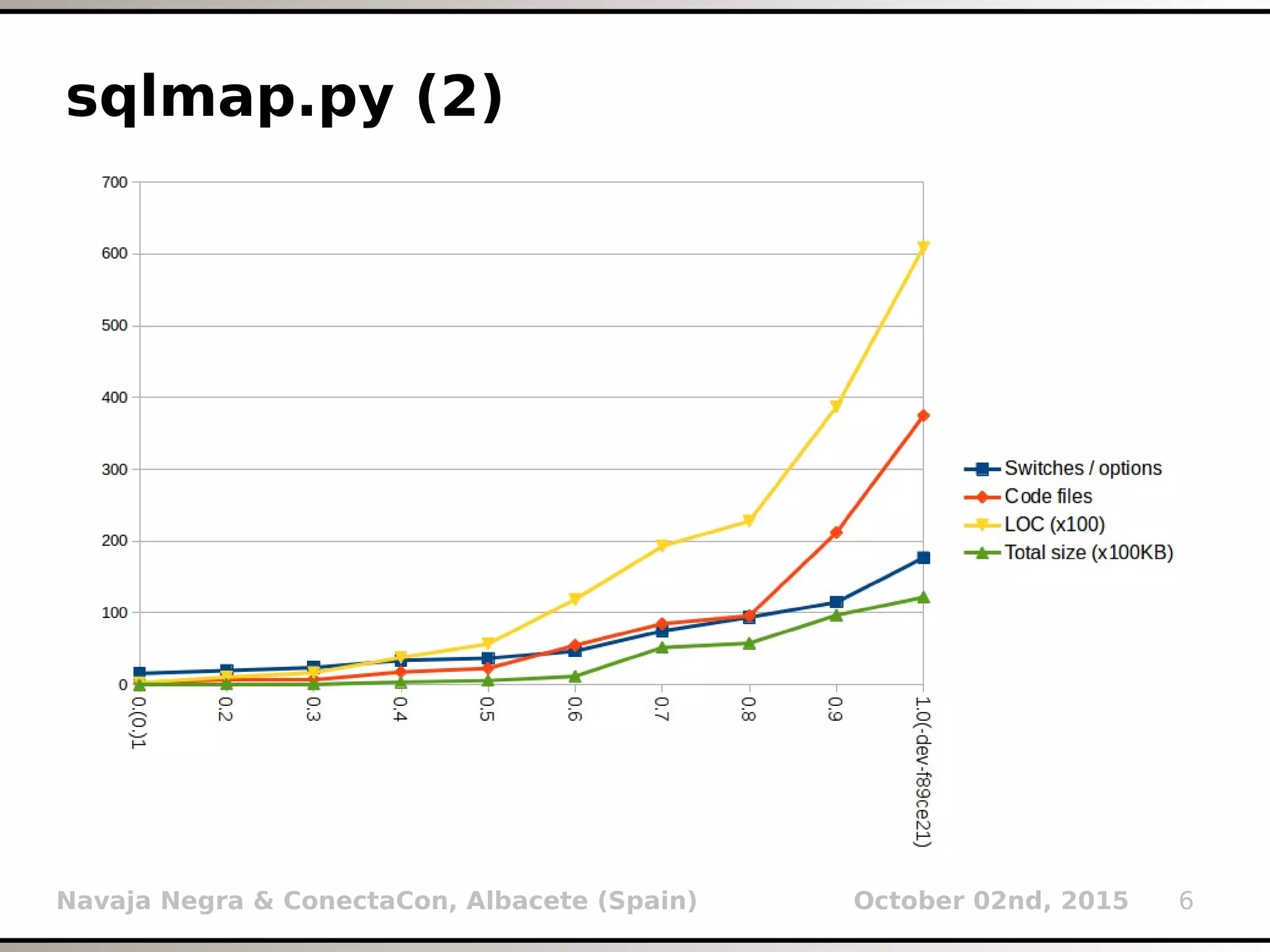 sqlmap - why (not how) it works? | PDF