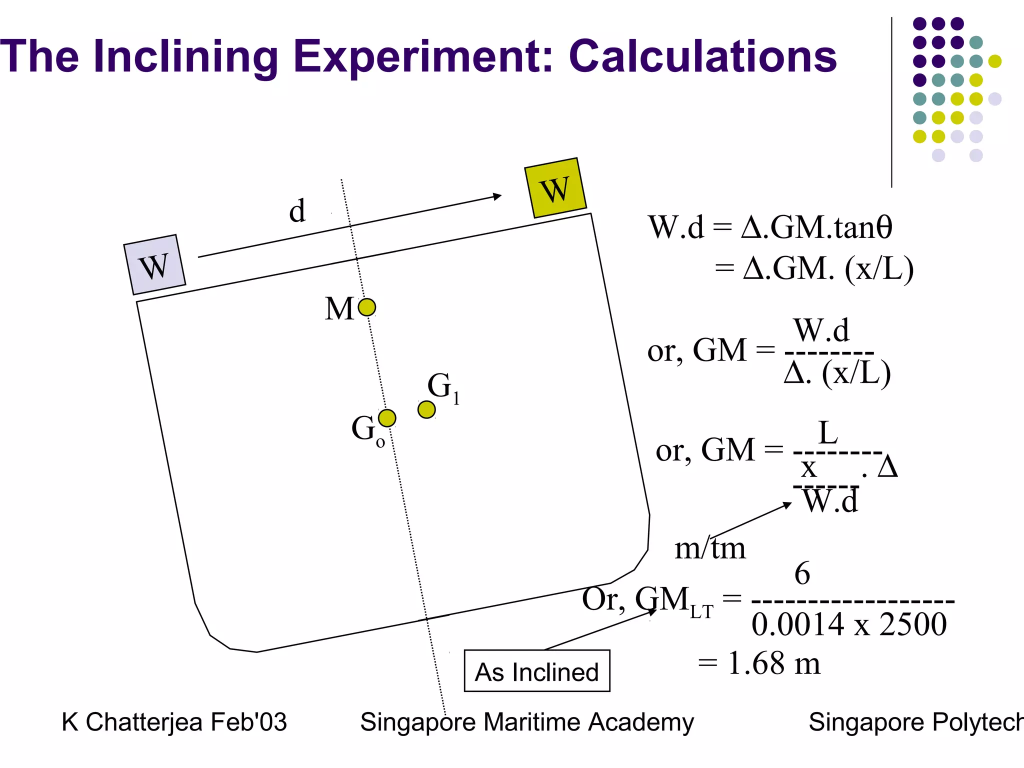 Naval arch incline test | PPT