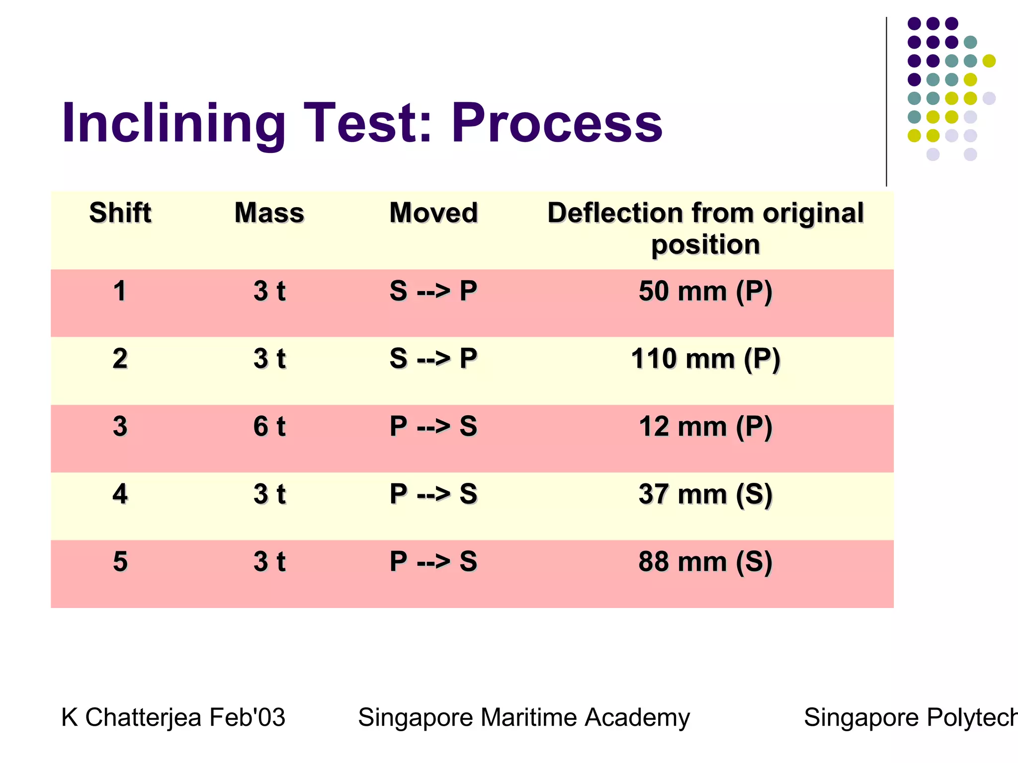 Naval arch incline test | PPT