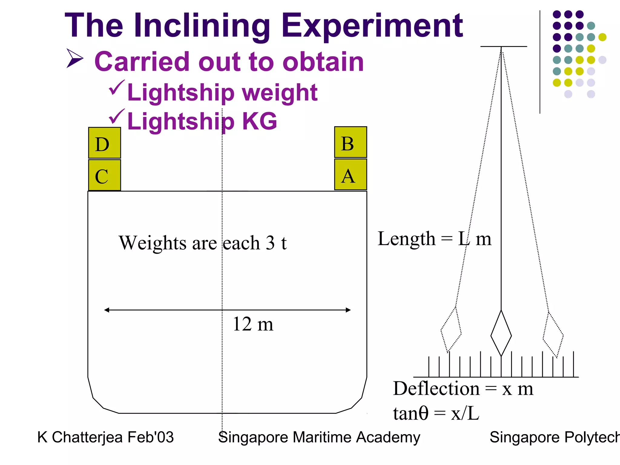 Naval arch incline test | PPT