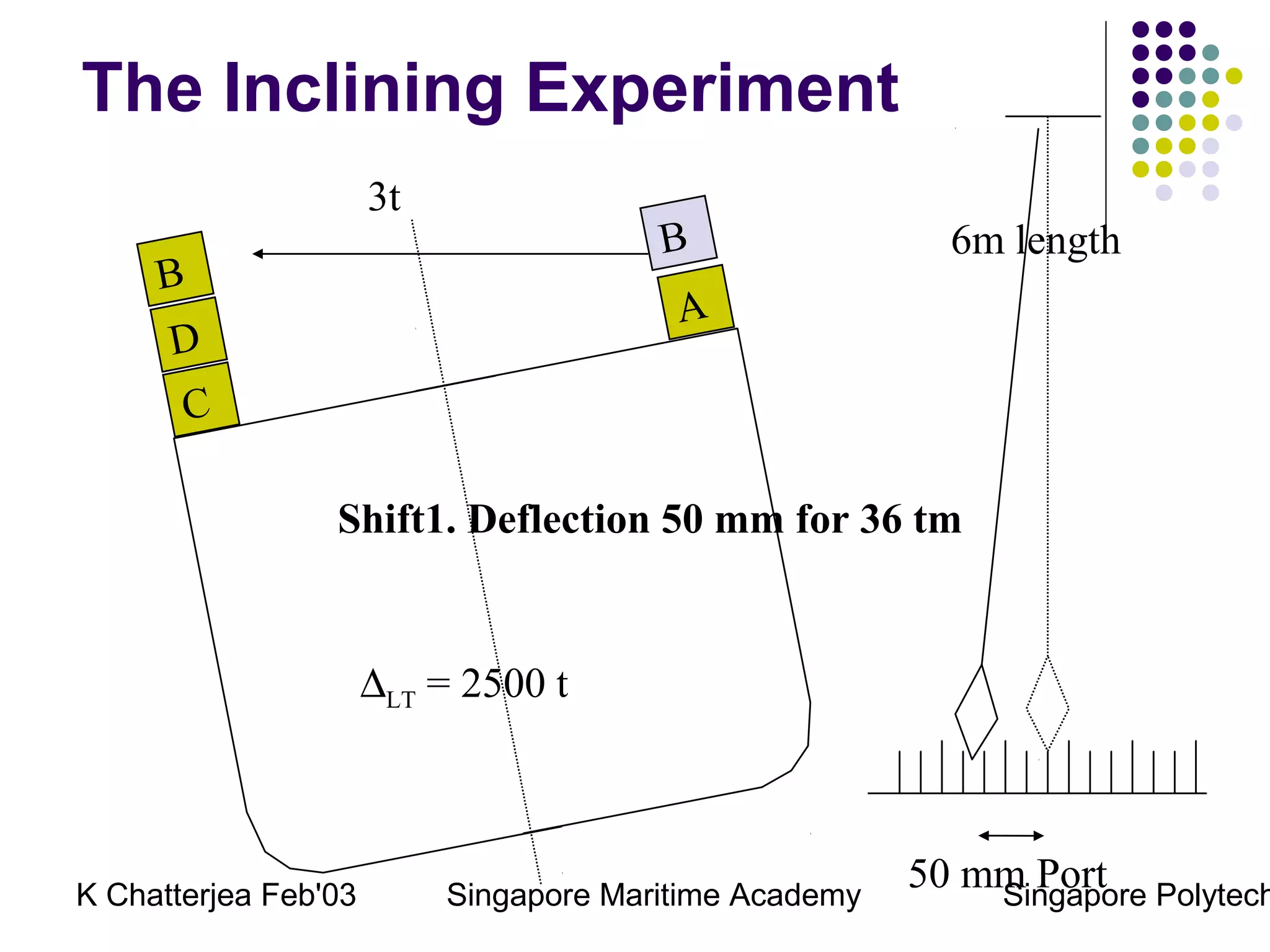 Naval arch incline test | PPT