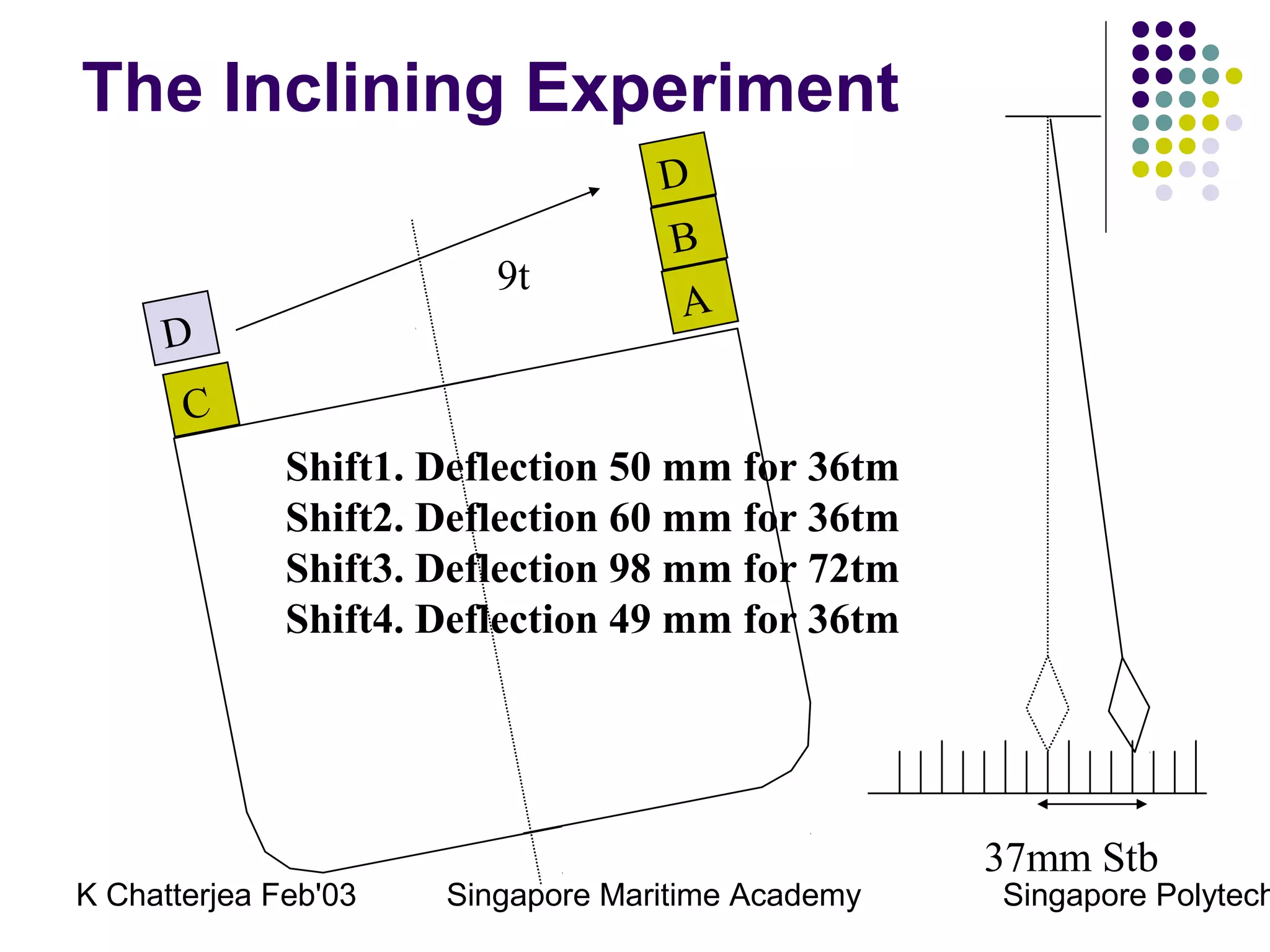Naval arch incline test | PPT
