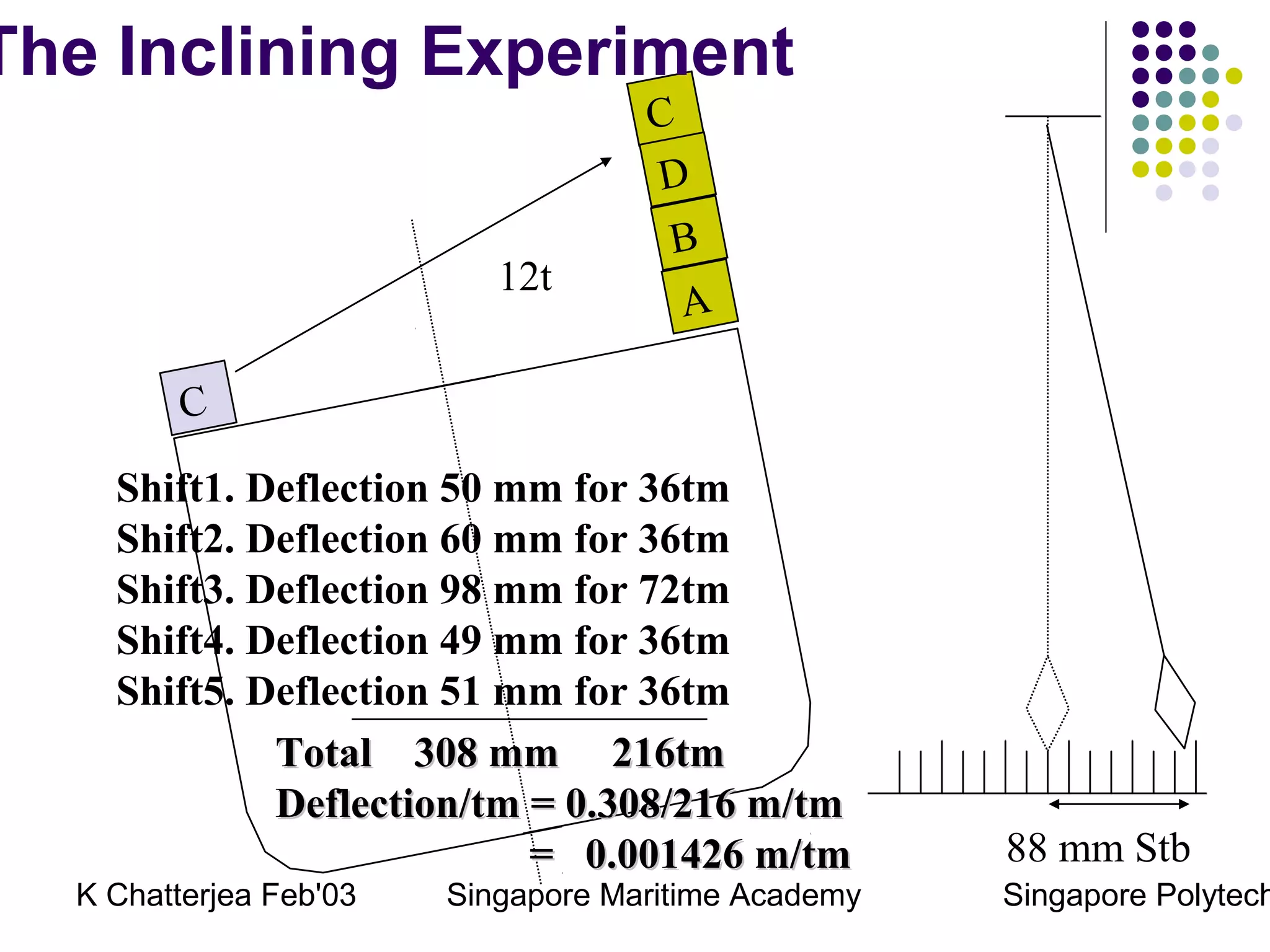 Naval arch incline test | PPT