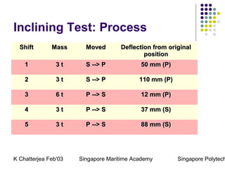 Naval arch incline test | PPT