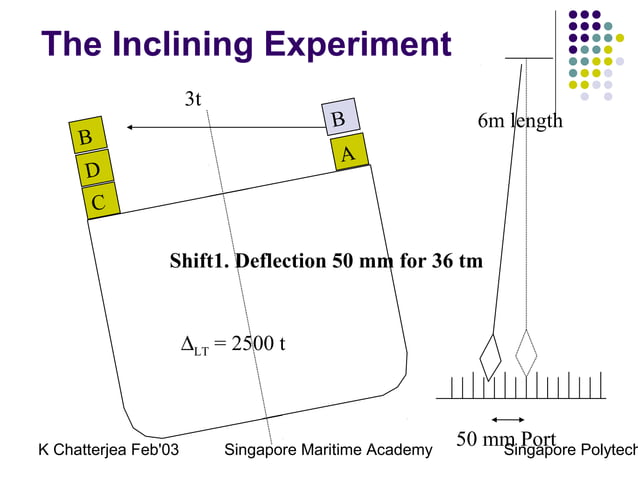 Naval arch incline test | PPT | Rowing | Sports