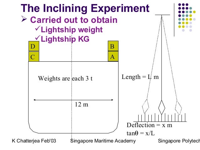 Naval arch incline test