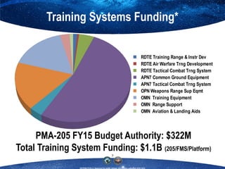 Naval Aviation Training System Development | PPT