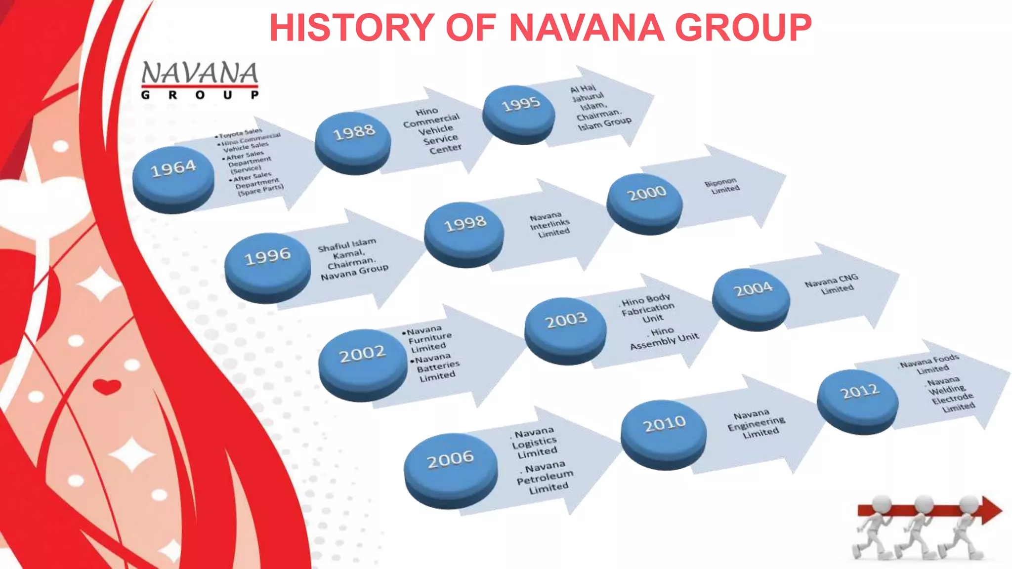 Navana Group | PPTX