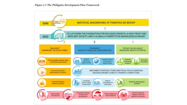 The Philippine Development Plan-2023-2028 | PPTX