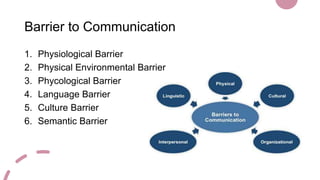 communication and its types By Naveed.pptx