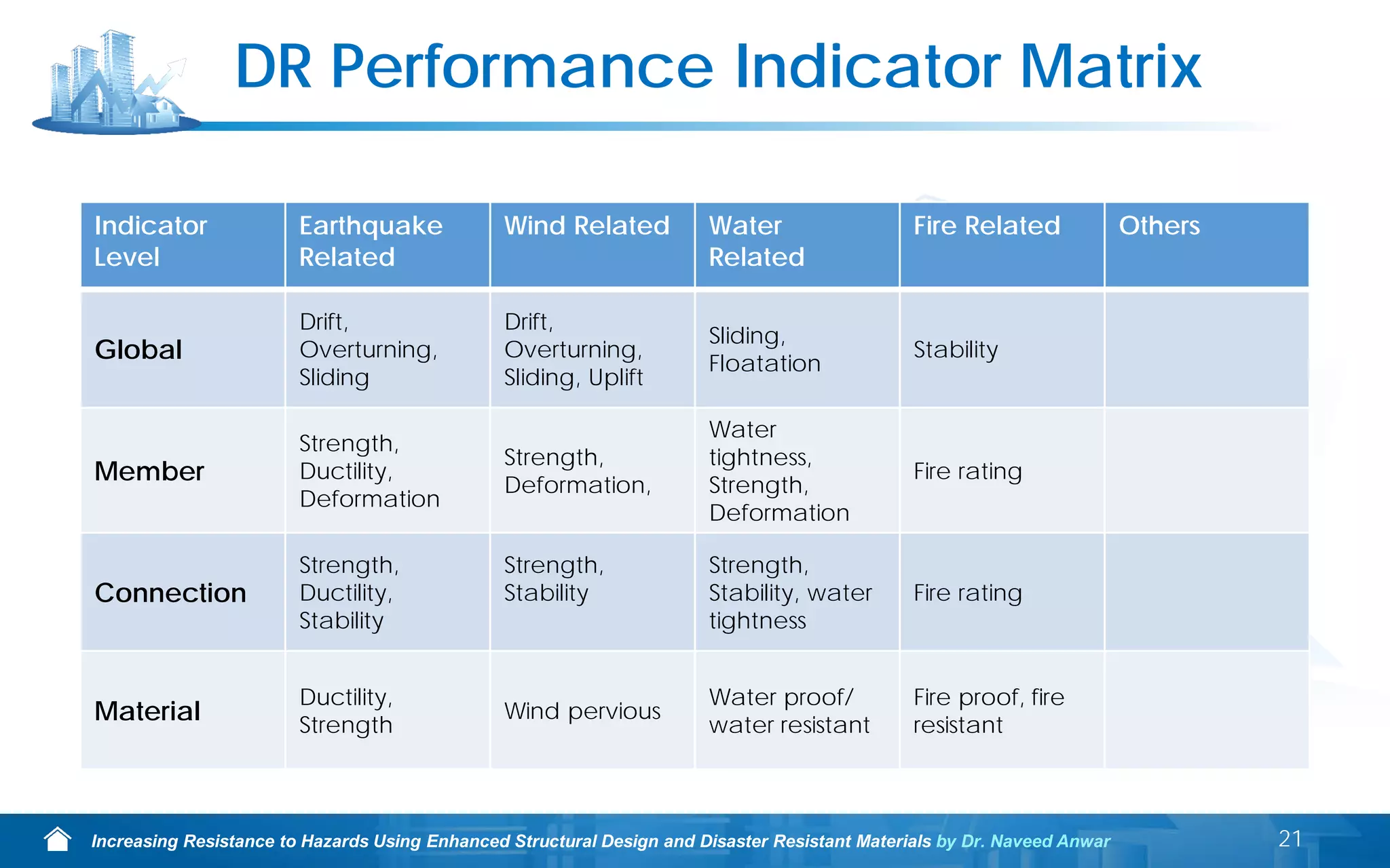 Increasing Resistance to Hazards Using Enhanced Structural Design and ...