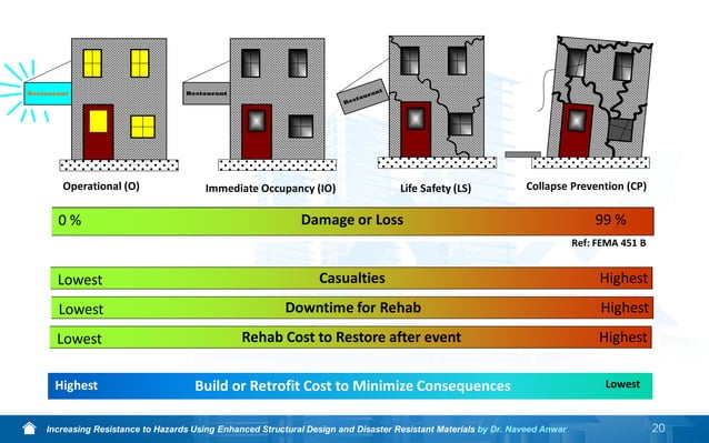 Increasing Resistance to Hazards Using Enhanced Structural Design and ...