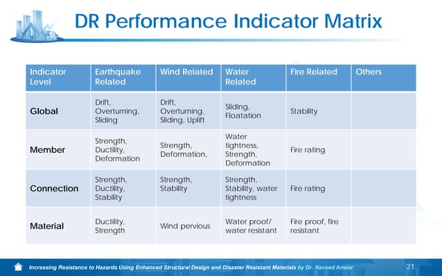 Increasing Resistance to Hazards Using Enhanced Structural Design and ...