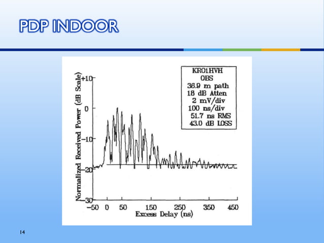Parameters of multipath channel | PPT | Computer Networking | Computing