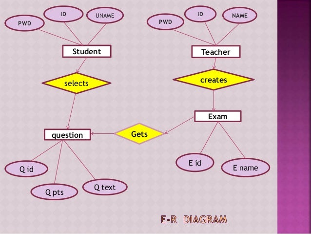 ppt for online exanition system