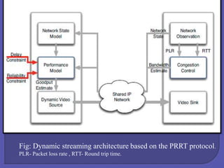 dynamic media streaming over wireless and ip networks | PPTX