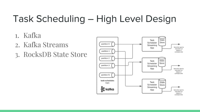 High Available Task Scheduling Design Using Kafka And Kafka Streams Naveen Kumar Kanagaraj
