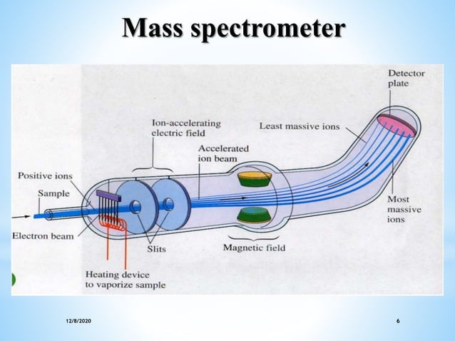 SlideShare Presentation on Mass spectrophotometer | PPTX