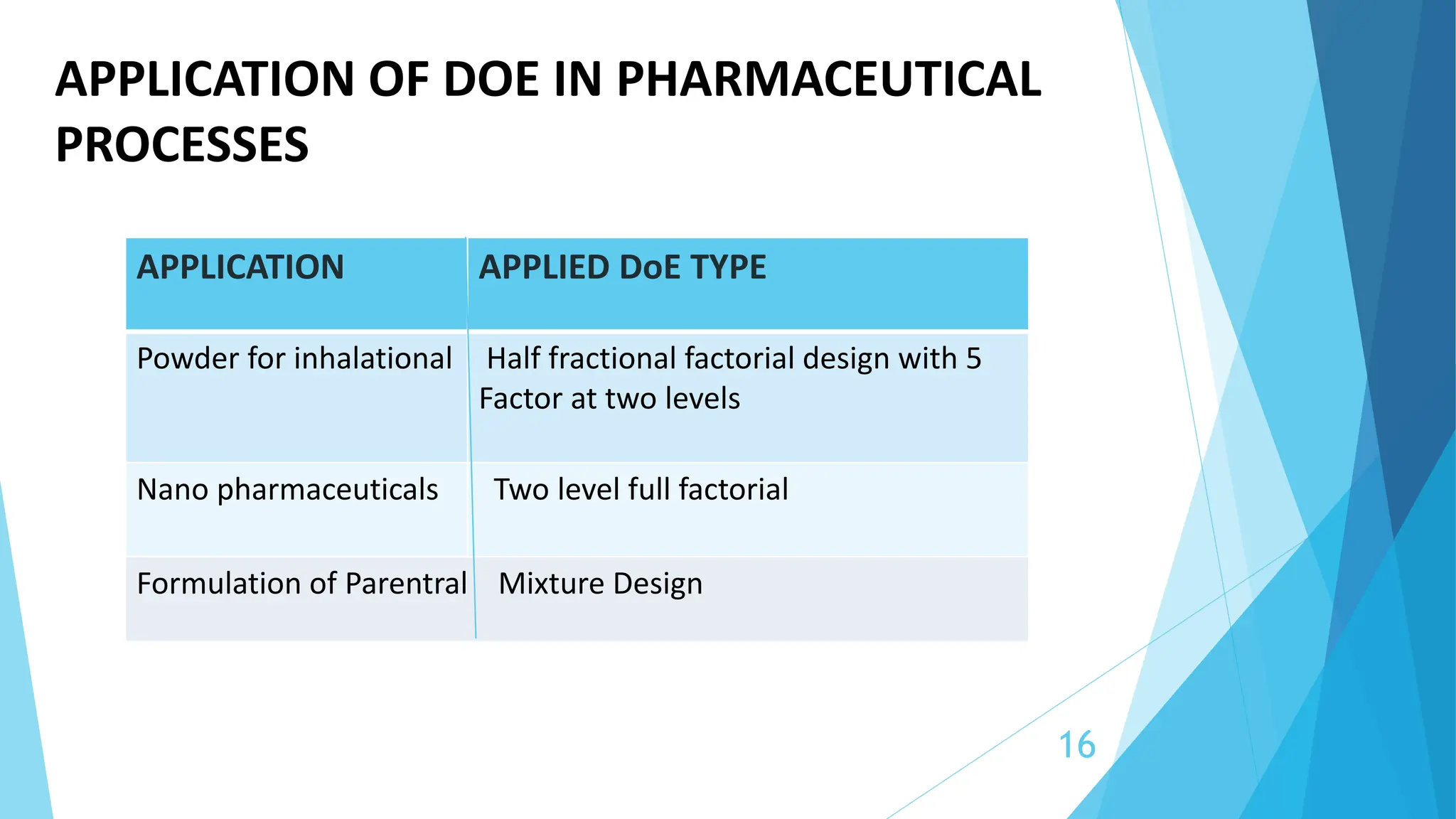 Design of experiment of pharmaceutical product and process | PPTX