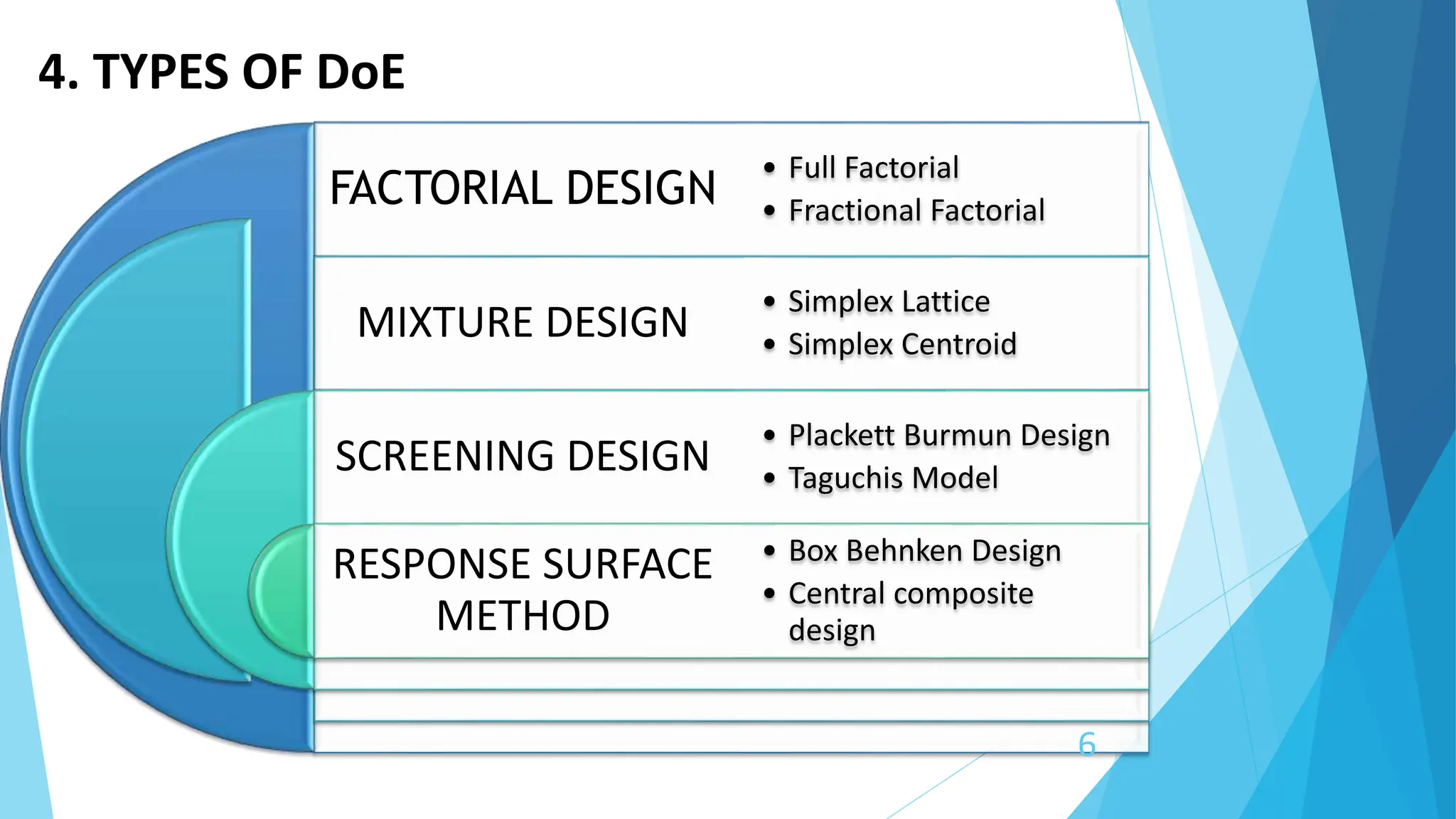 Design of experiment of pharmaceutical product and process | PPTX