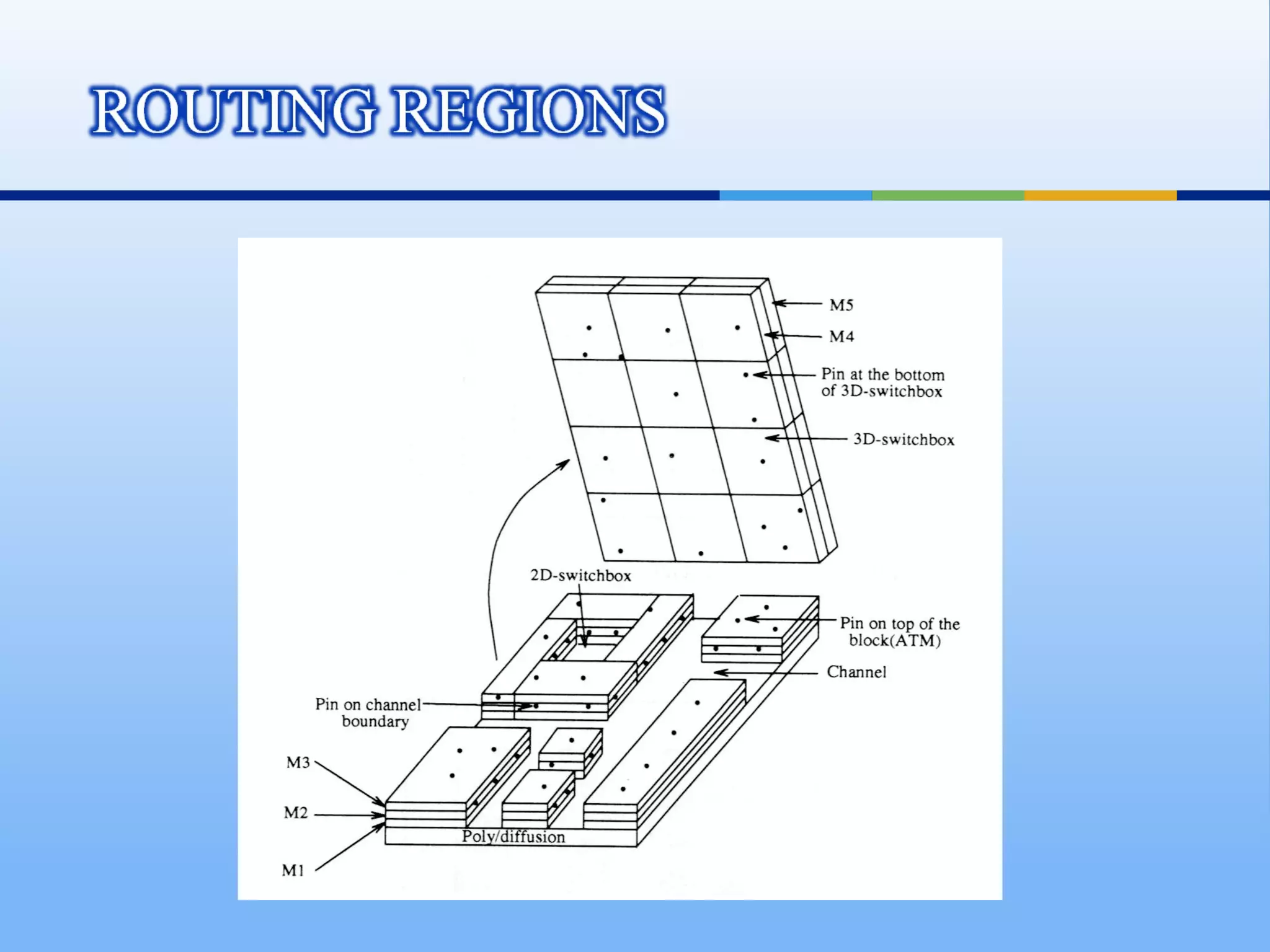 Vlsi Routing Ppt Computer Networking Computing