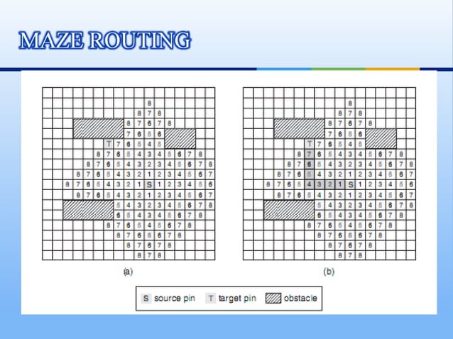 Vlsi Routing