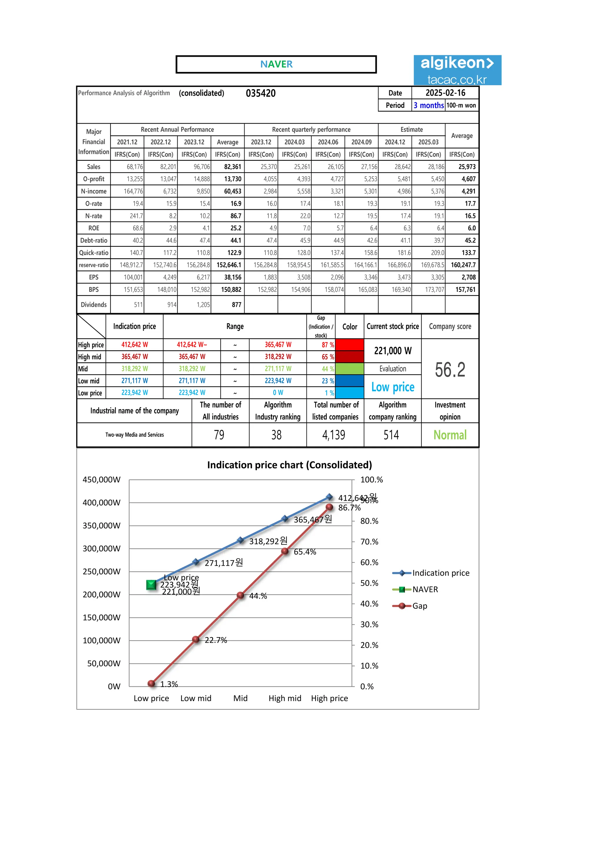 NAVER 035420 Algorithm Investment Report | PDF