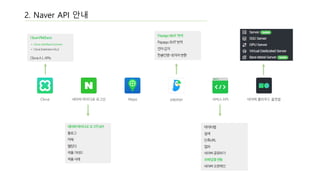 Naver API Guide | PPT