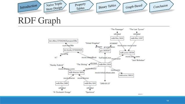 Scalable Web Data Management Using Rdf