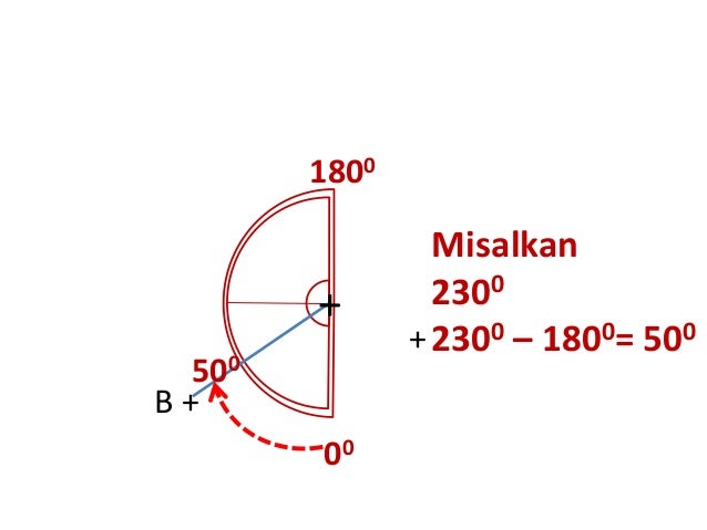 Navigasi darat, dilengkapi animasi kompas orienteering