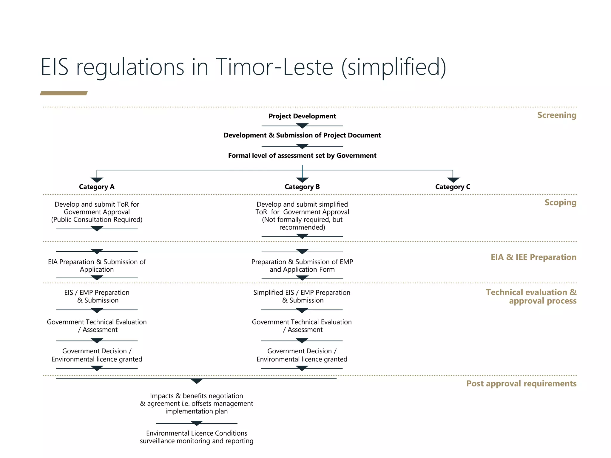 Navigating the Environmental Licensing process in Timor-Leste: plain ...